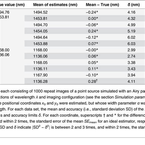 Maximum Likelihood Point Source Localization With A Fixed Width Airy