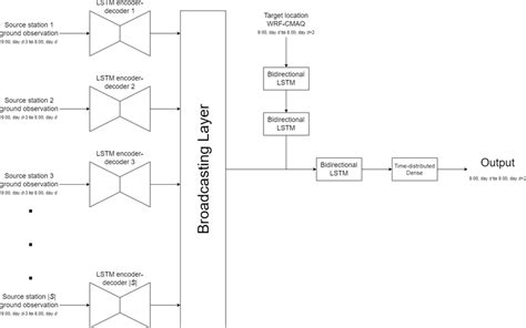 Lstm Broadcasting Model Structure Download Scientific Diagram