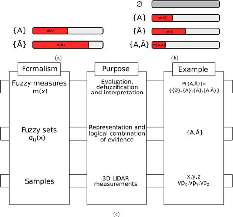 Evidence Representation In Fuzzy Evidence Grids A The Evidence