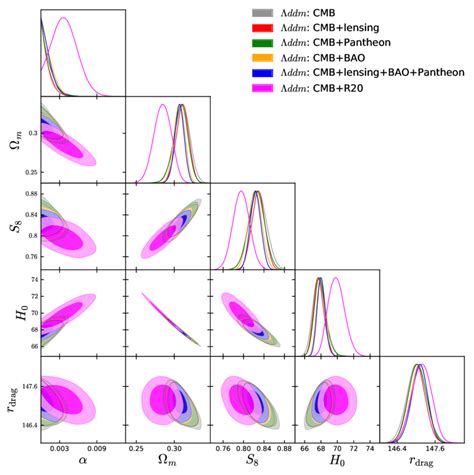 We Show The 1 Dimensional Posterior Distributions Of Some Important