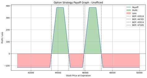 Bimodal Peak Condor Spread Unofficed