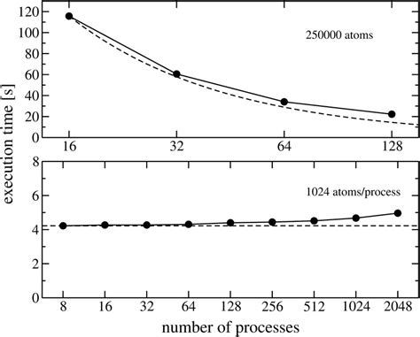 Strong Scaling Of Execution Time With The Number Of Processes For Fixed