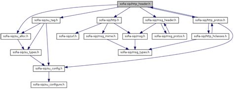 Sofia Sip Header H File Reference