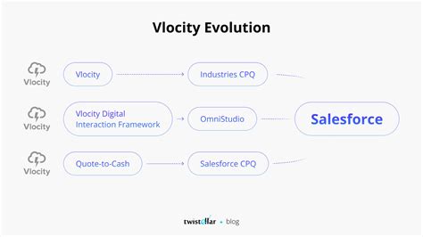 Understanding Vlocity In Salesforce Twistellar Blog
