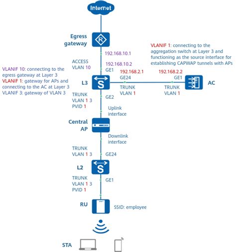 Layer 2 Direct Forwarding In Off Path Mode Ru Layer 2 Switch