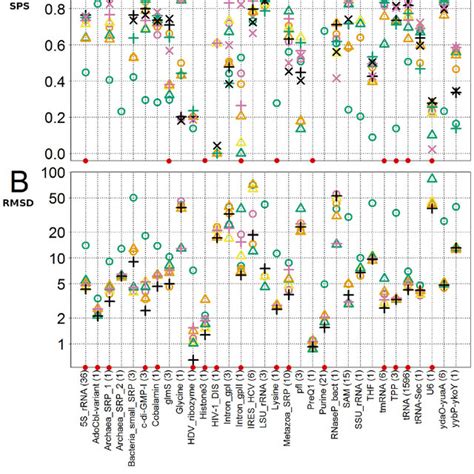 A Comparison Of The Accuracy Of Benchmarked Methods Within Rna