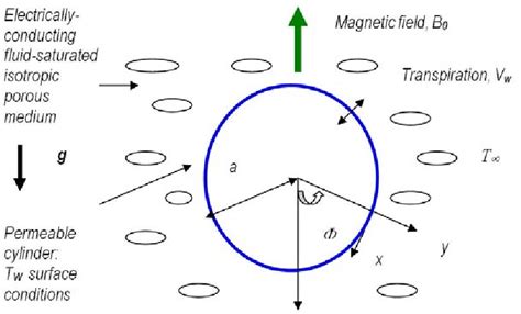 Figure 1 From Computational Analysis Of Viscous Dissipation And Joule Heating Effects On Non