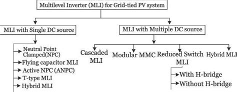 Classification Of Multi Level Inverter Based Grid Connected Pv Systems Download Scientific