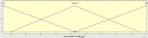fuzzy sets for length of jobs parameter download scientific diagram