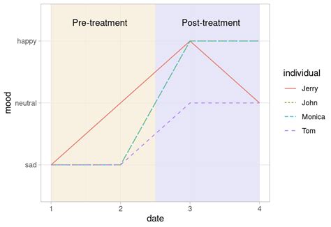Graph Facet Wrap Individual Level Data By Time And Treatment Status Ggplot Stack Overflow