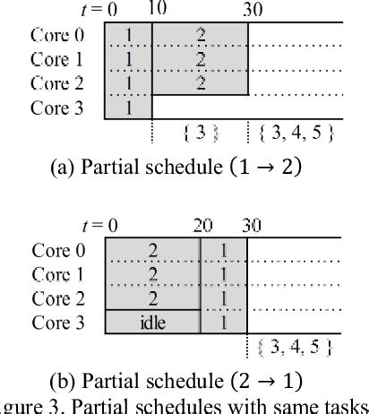 Figure From A Branch And Bound Algorithm For Scheduling Of Data Parallel Tasks Semantic Scholar