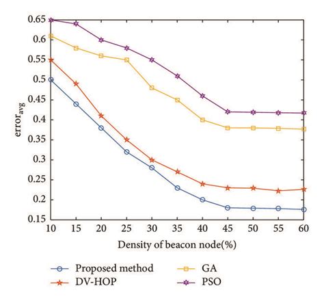 Relation Between Beacon Node Density And Location Error Download Scientific Diagram