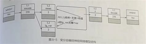 【pytorch神经网络实战案例】13 构建变分自编码神经网络模型生成fashon Mnst模拟数据变分自编码可以降维吗 Csdn博客