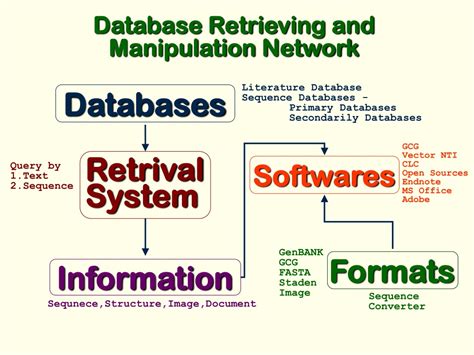 PPT Nucleotide Sequence Databases And Retrieval Systems Overview PowerPoint Presentation ID