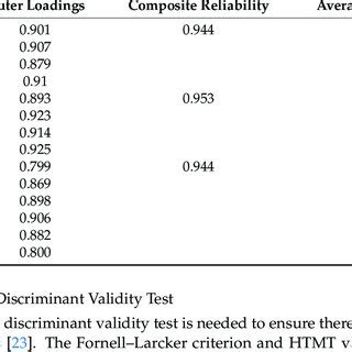 Construct Validity And Reliability Download Scientific Diagram