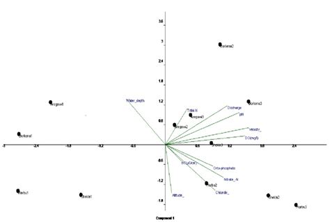 principal component analysis biplot of environmental variables in 12