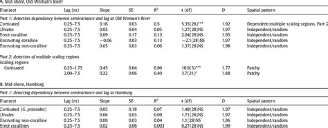 Part 1 Linear Regression Analysis Of Logarithmic Semivariograms Of The Download High