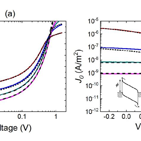 A Simulated Dark Current Voltage Characteristics Is Shown For The