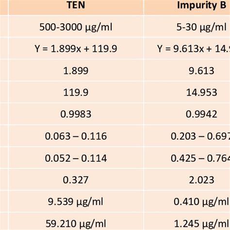 Optical And Regression Characteristics And Validation Parameters Of