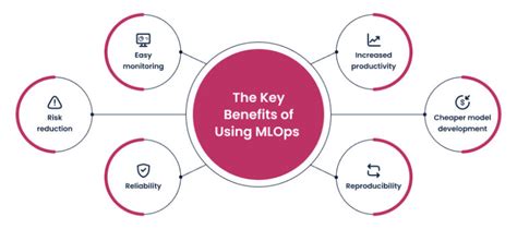 Top Benefits Of Mlops For Your Project Chi Software