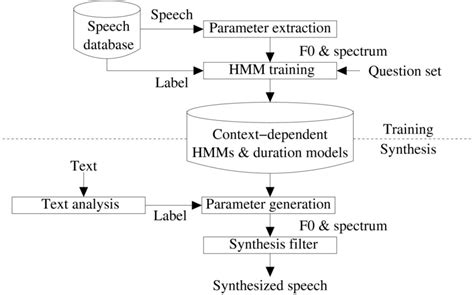 the block diagram of a general hmm based speech synthesis system in