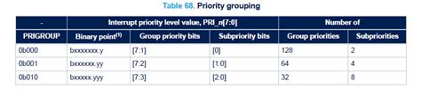 Solved Clarifications About Stm32h7 Interrupts Group Prio