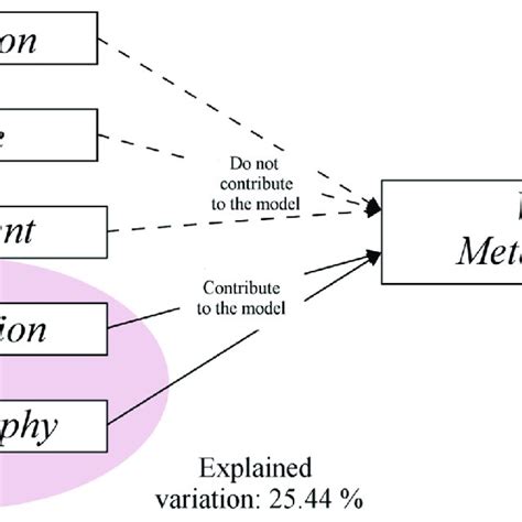 Optimal Regression Model Download Scientific Diagram
