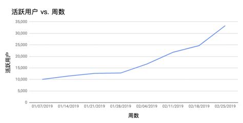 人群特性分析（cohort analysis）如何提高用户留存和获客 知乎