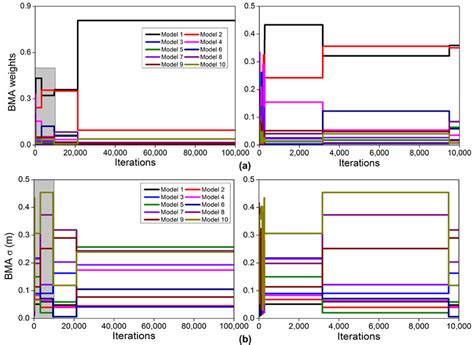 Trace Plots Of Bma Parameters From M‐h Algorithm With A Single Markov