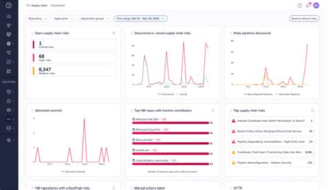 Software Supply Chain Security With The Power Of Aspm Apiiro
