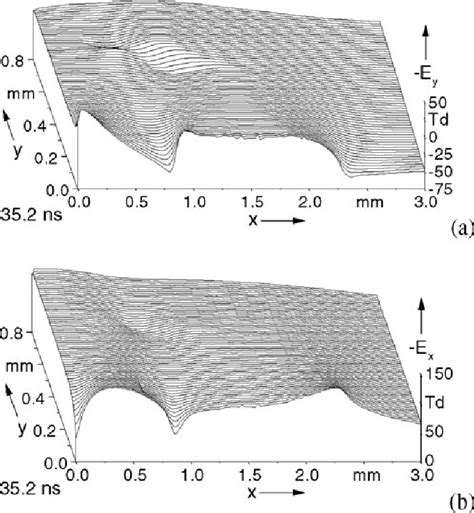Normal A And Tangential B Components Of The Electric Field Strength Download Scientific