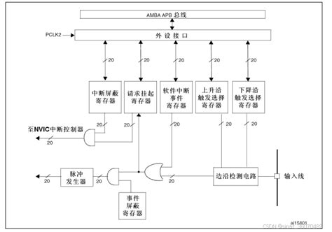 stm32 外部中断和nvic嵌套中断向量控制器 stm32微控制器中 如何实现中断嵌套 csdn博客