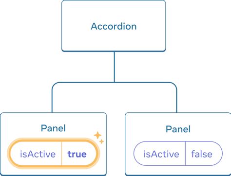 在组件间共享状态 React 中文文档