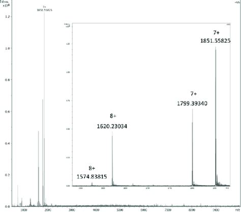 Native Ms Of The Nsp9−oridonin Complex Download Scientific Diagram