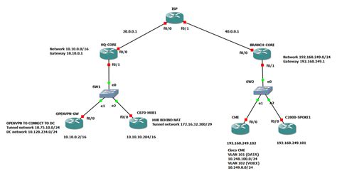 Dmvpn Routing Issues Cisco Community