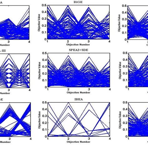 1 parallel coordinates of the best solution set of different