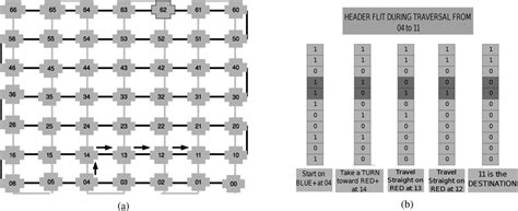 Routing Algorithm A Path Of A Packet Generated At 0 4 For 1 1
