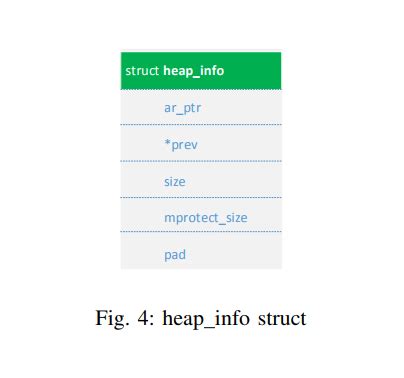 Linux Memory Forensics Dissecting The User Space Process Heap Forensic Focus