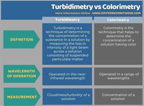 Turbidimetry Vs Colorimetry Tabular Form Neosporin Glutathione How To Treat Acne