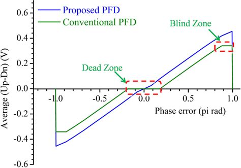 Phase Characteristic Of New Pfd Download Scientific Diagram