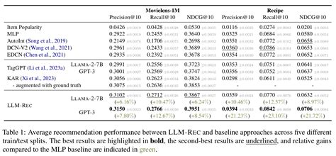 논문 Llm Rec Personalized Recommendation Via Prompting Large Language Models