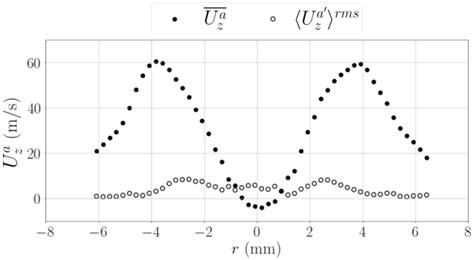 4 Radial Profiles Of Arithmetic Mean Diameter R 10 And Stokes Number