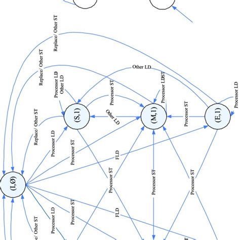 Mesi State Machine Of A Single Processor For A Single Memory Block Two
