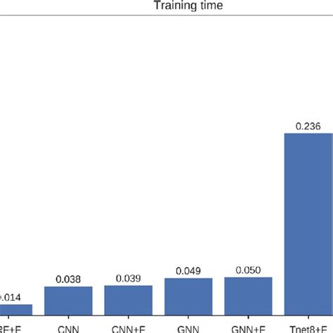 Shows The Results Of The Time Evaluation Rf Was The Most Efficient Download Scientific Diagram