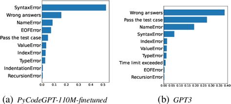 figure 1 from self edit fault aware code editor for code generation
