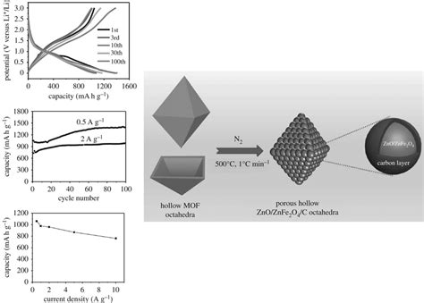 The Preparation Process And Electrochemical Properties Of Porous Hollow Download Scientific