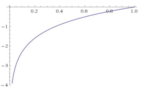 tensorflow why deep nn can t approximate simple ln x function