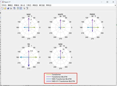 [原创未发表] matlab vmd ivy transformer bilstm 4模型多变量时序预测一键对比 多输入单输出 vmd
