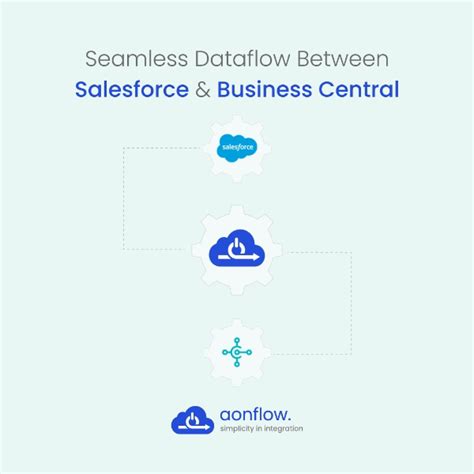 Aonflow Ipaas Salesforce Businesscentral Integration Data Crm Erp Aonflow