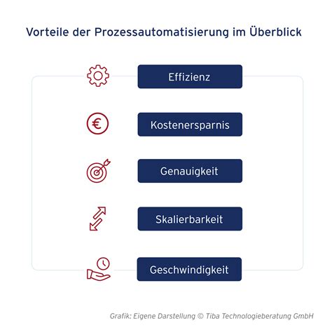 Prozessautomatisierung Software: Vorteile & Tools | Tiba Tech